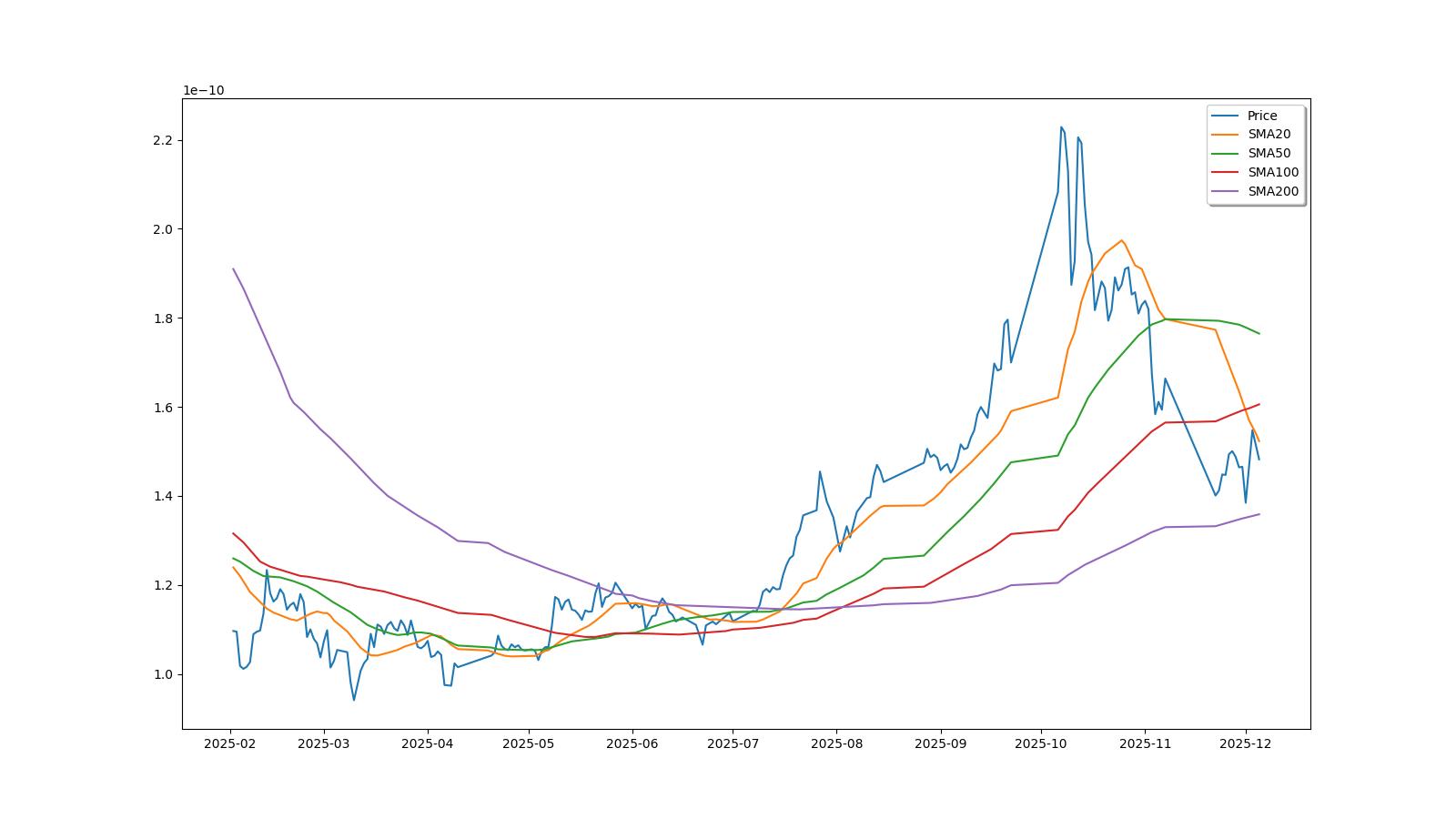 Carma Coin Simple Moving Averages