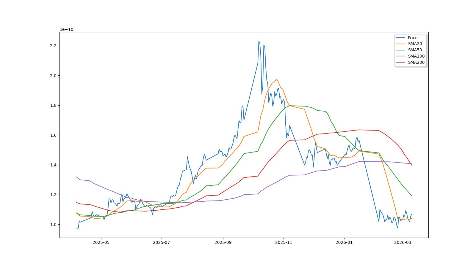 Carma Coin Simple Moving Averages