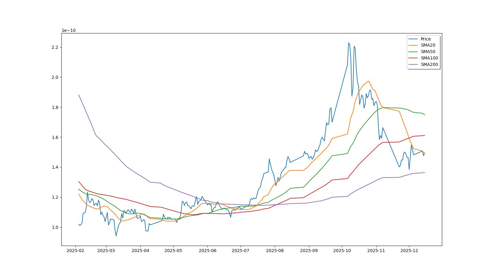 Carma Coin Simple Moving Averages