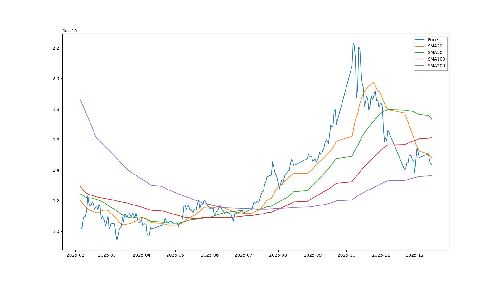 Carma Coin Simple Moving Averages