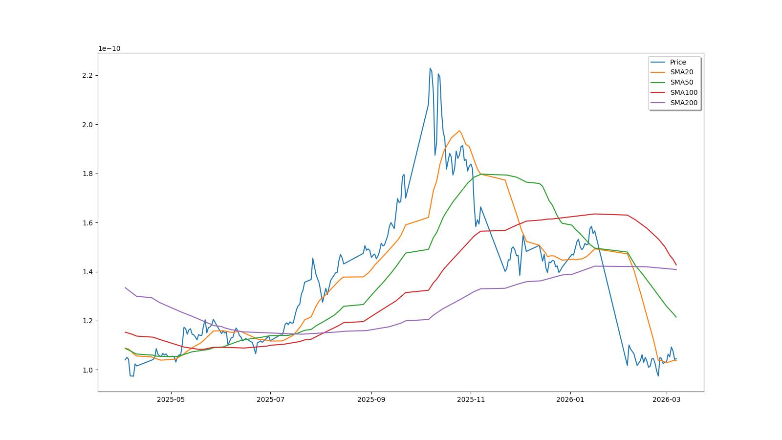 Carma Coin Simple Moving Averages
