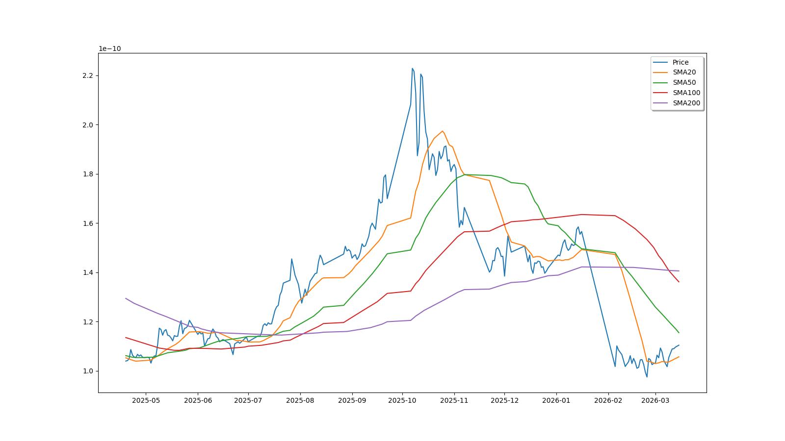 Carma Coin Simple Moving Averages