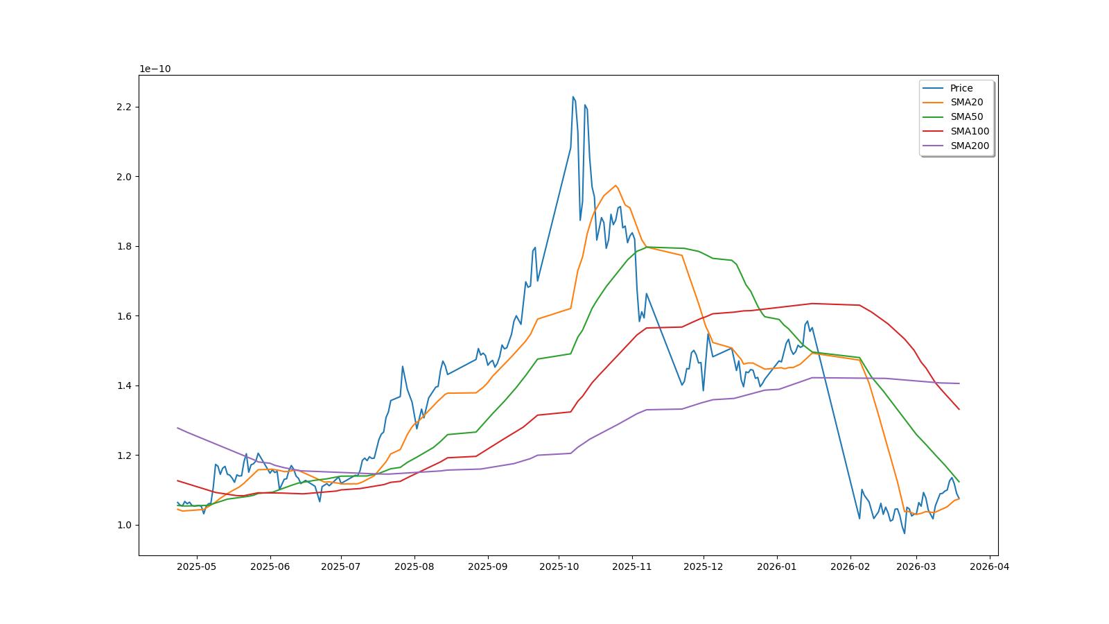 Carma Coin Simple Moving Averages