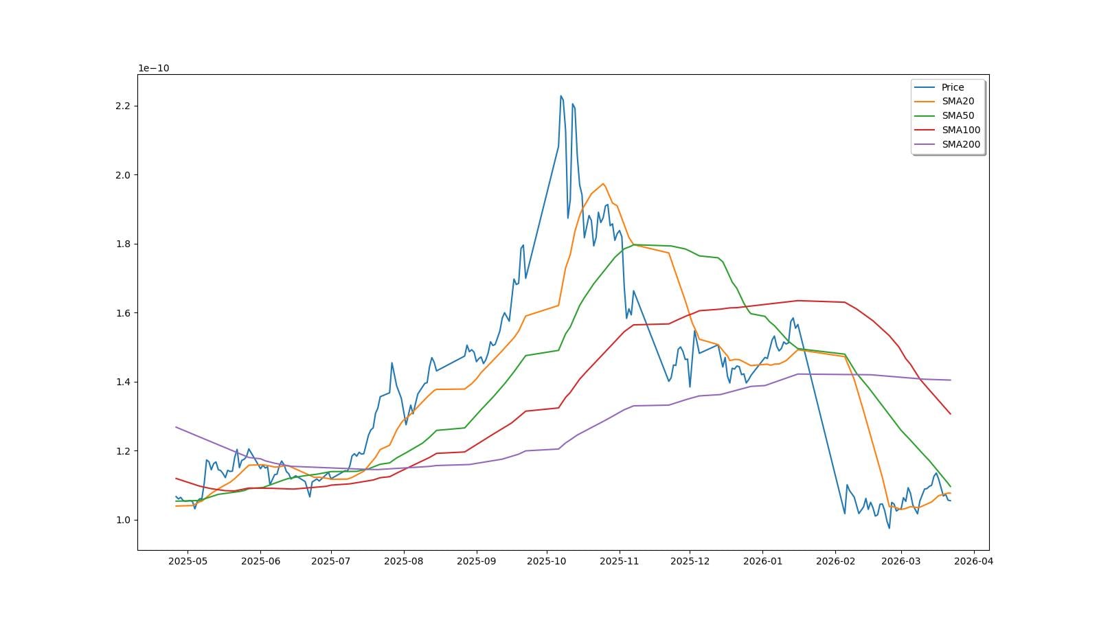 Carma Coin Simple Moving Averages