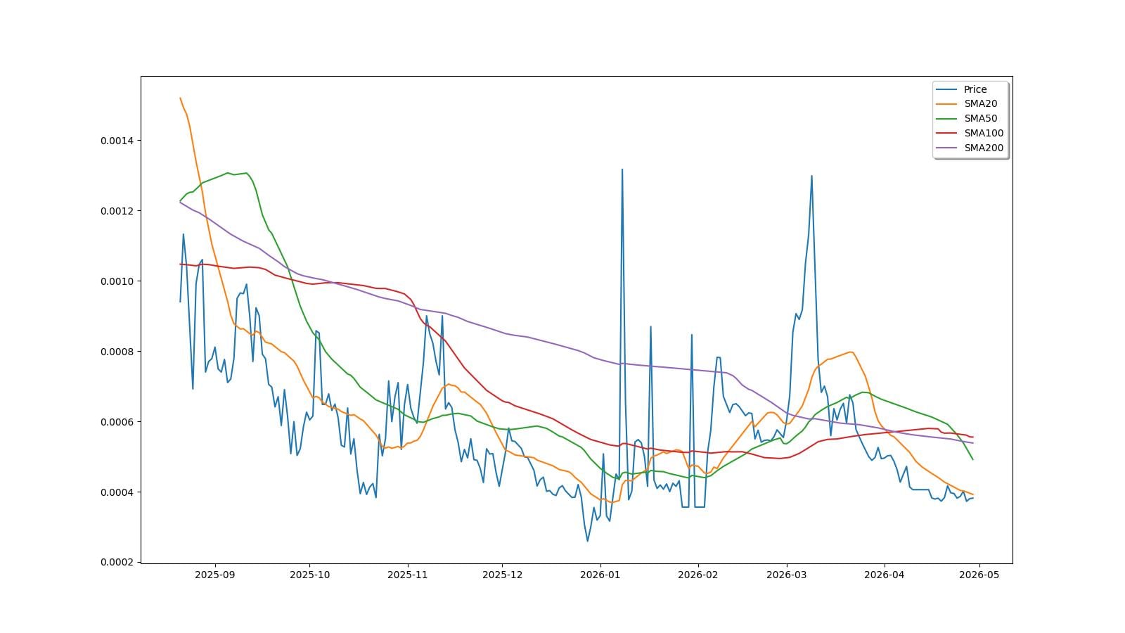 Carnomaly Simple Moving Averages