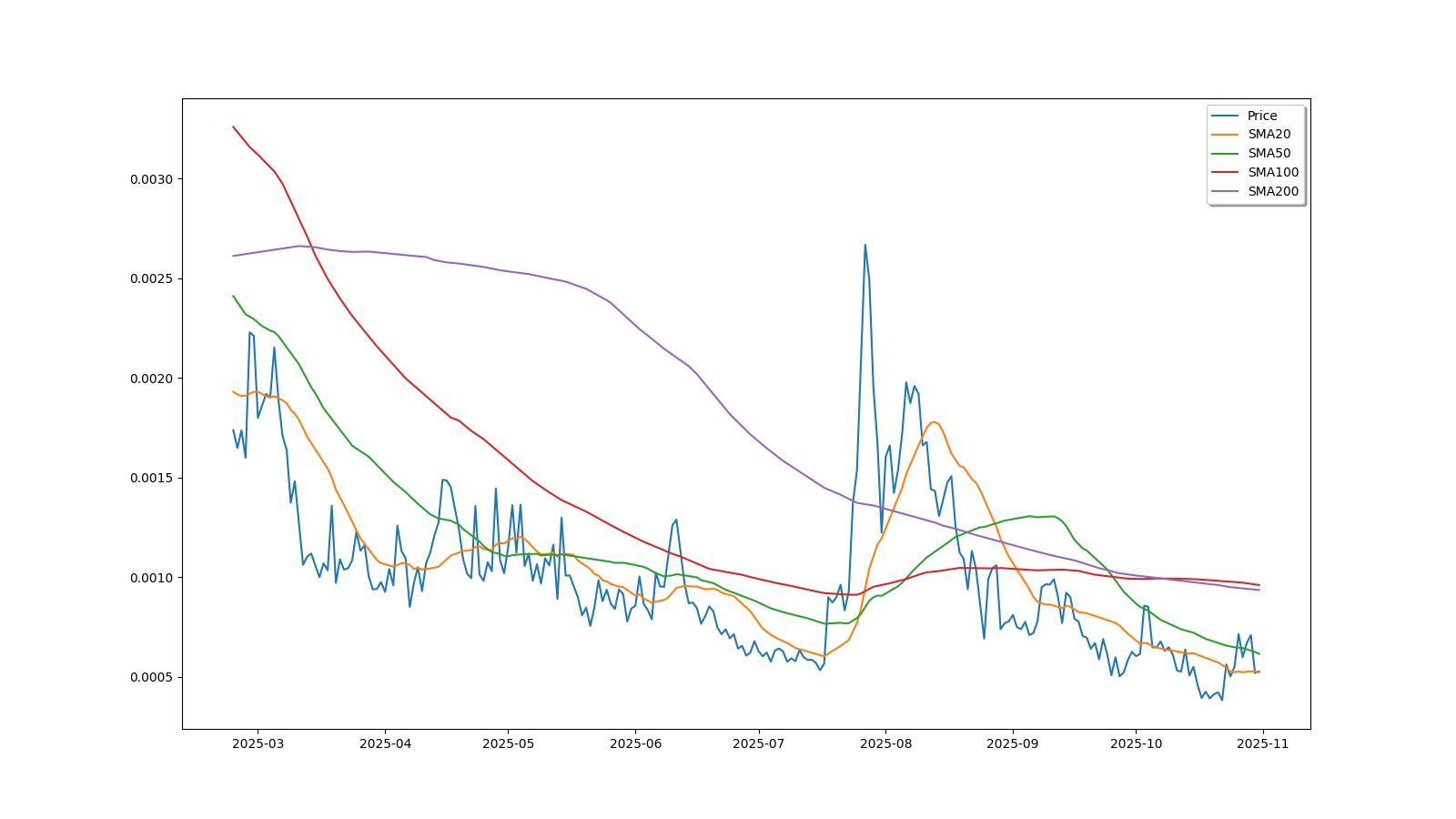 Carnomaly Simple Moving Averages