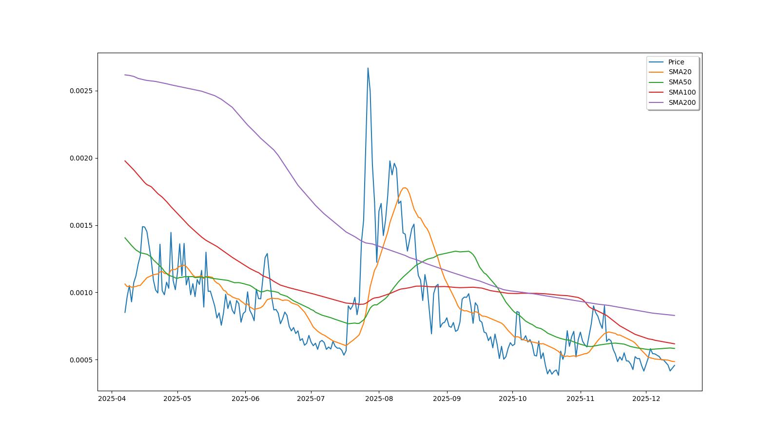 Carnomaly Simple Moving Averages
