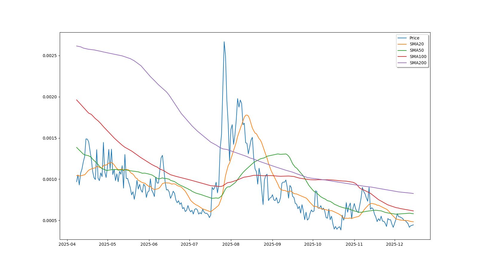 Carnomaly Simple Moving Averages