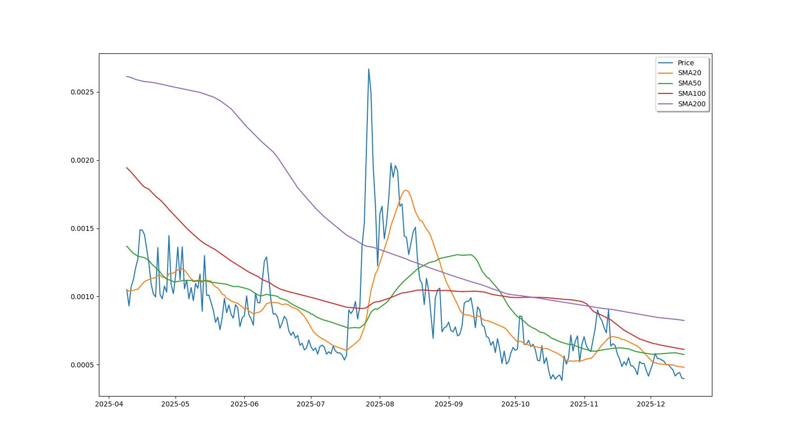 Carnomaly Simple Moving Averages