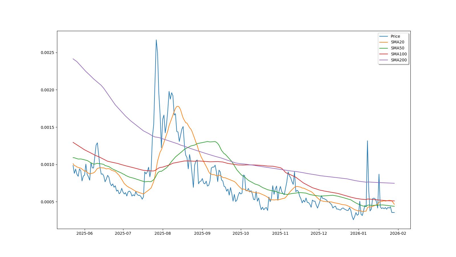Carnomaly Simple Moving Averages