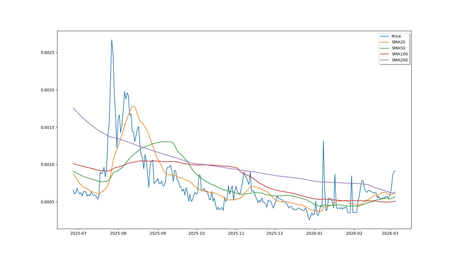 Carnomaly Simple Moving Averages