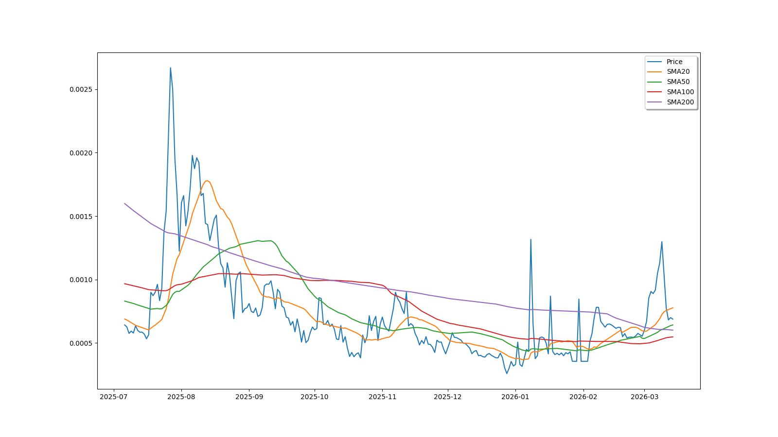 Carnomaly Simple Moving Averages