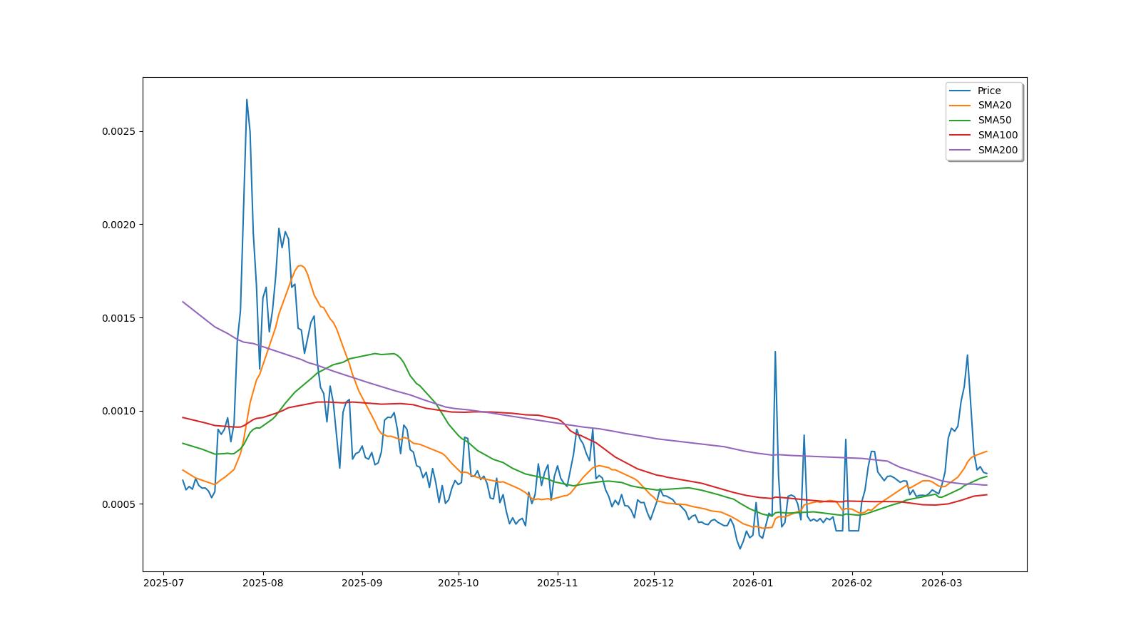 Carnomaly Simple Moving Averages