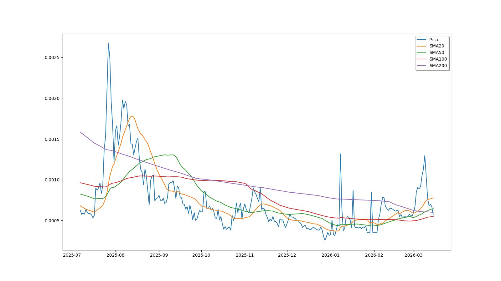 Carnomaly Simple Moving Averages