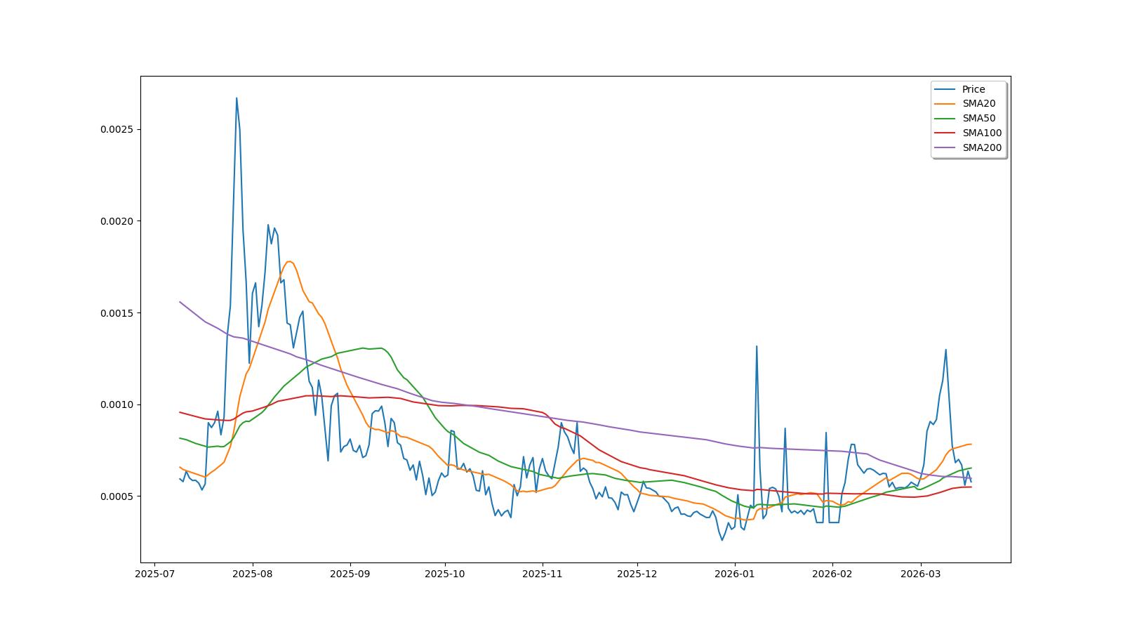 Carnomaly Simple Moving Averages