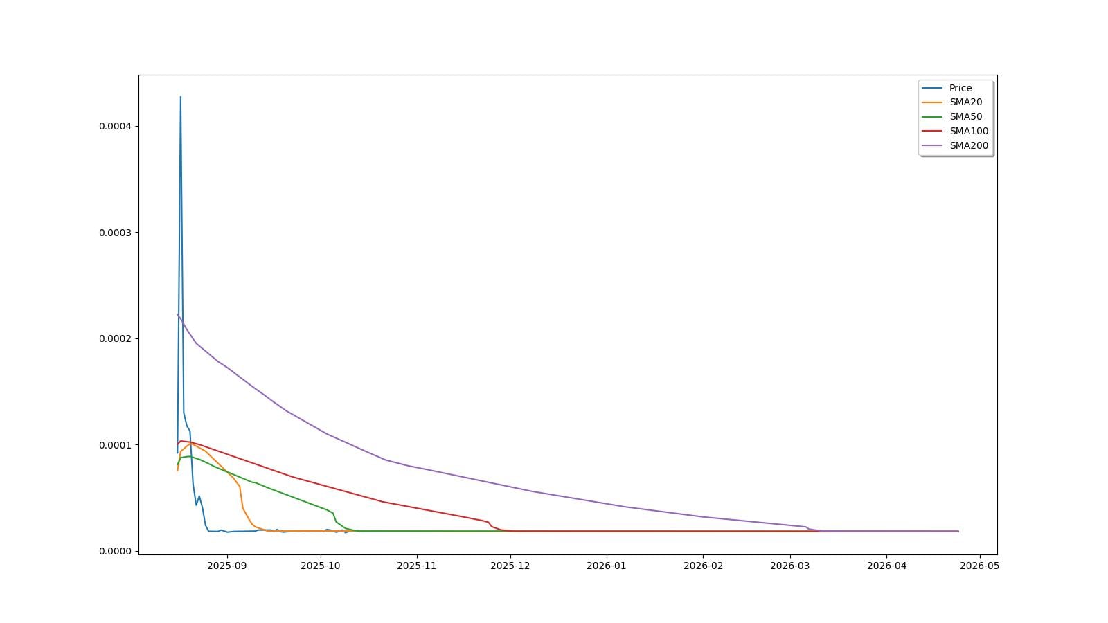 CarrieVerse Simple Moving Averages