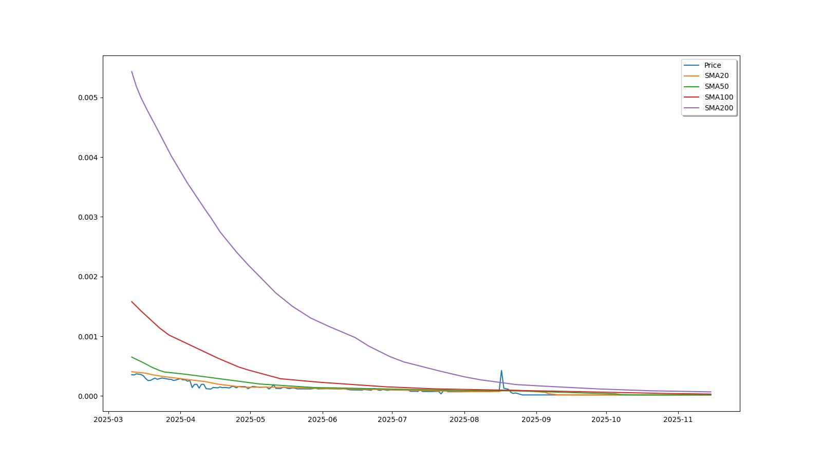 CarrieVerse Simple Moving Averages