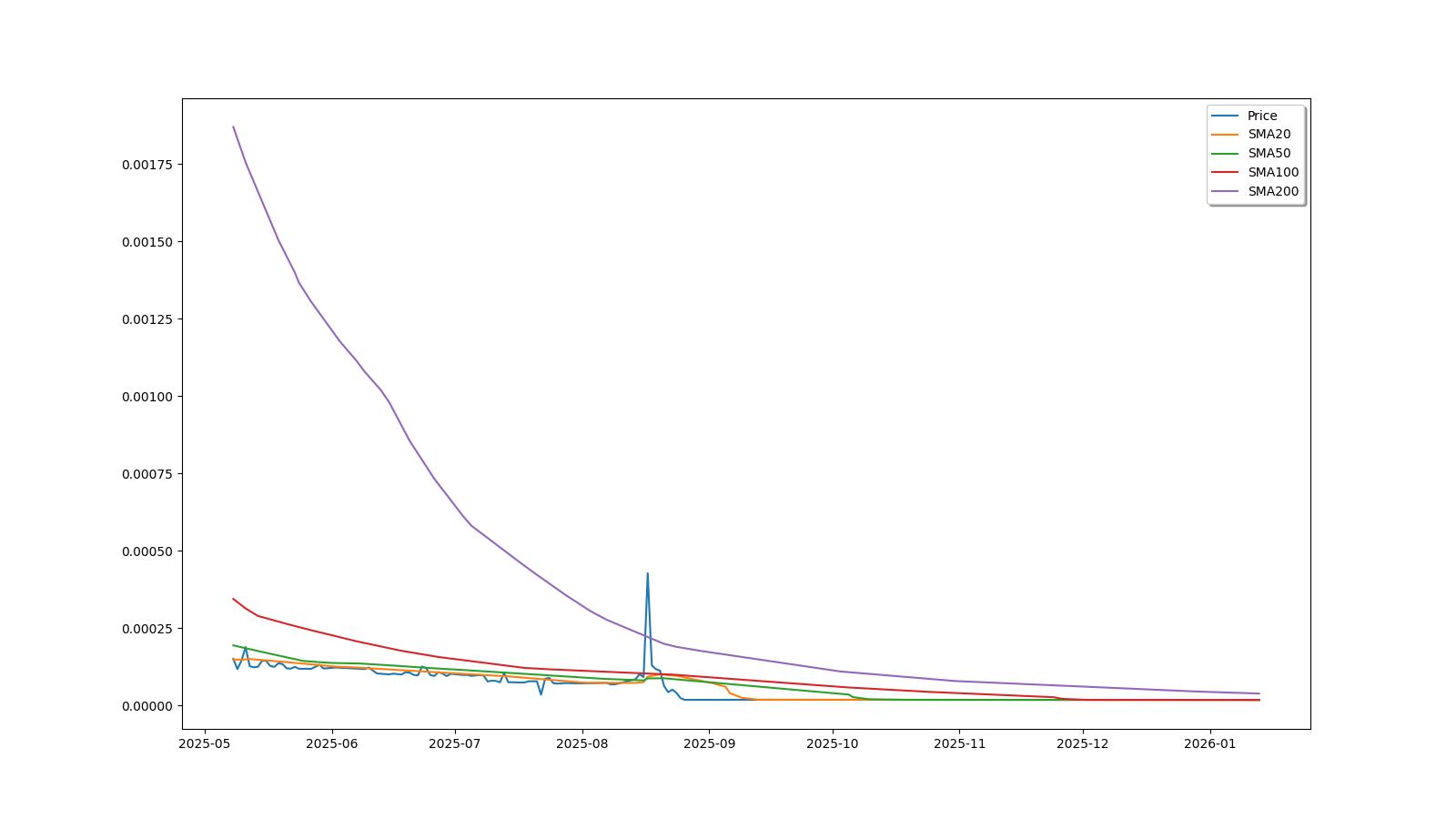 CarrieVerse Simple Moving Averages
