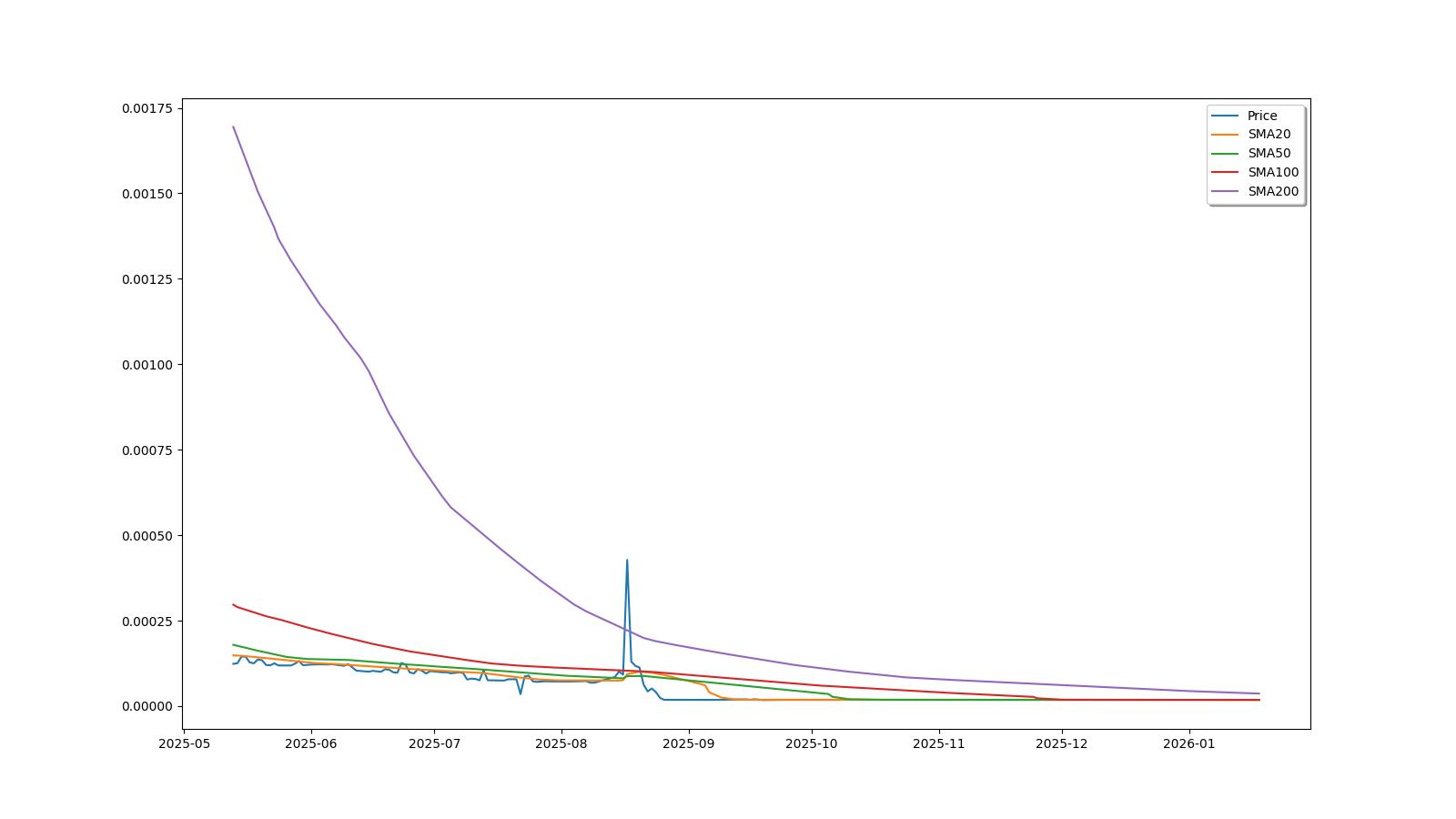 CarrieVerse Simple Moving Averages