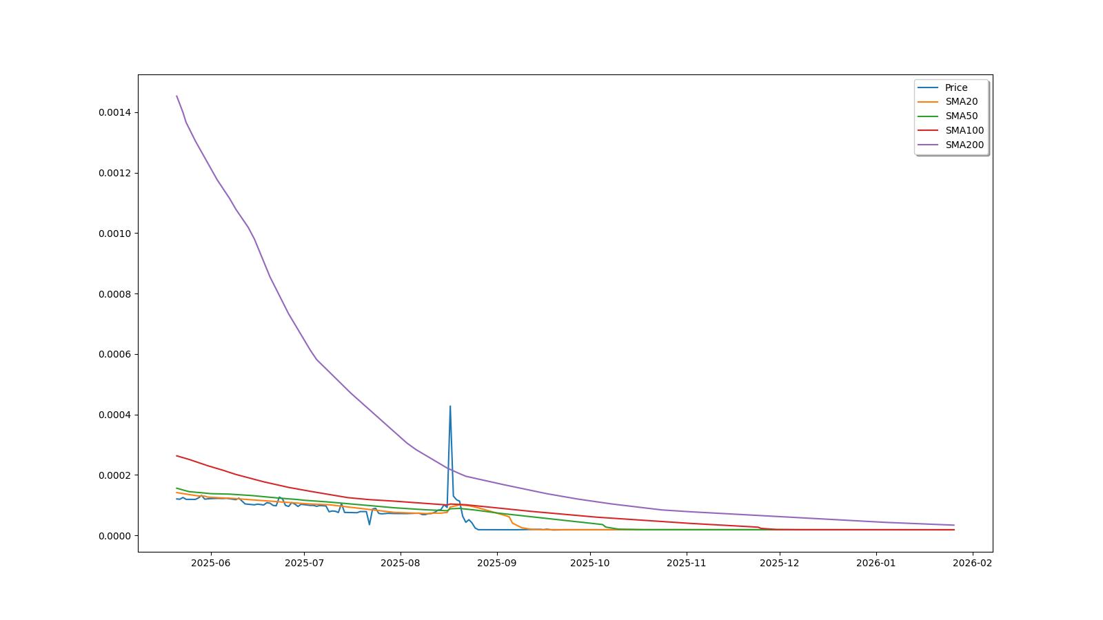 CarrieVerse Simple Moving Averages