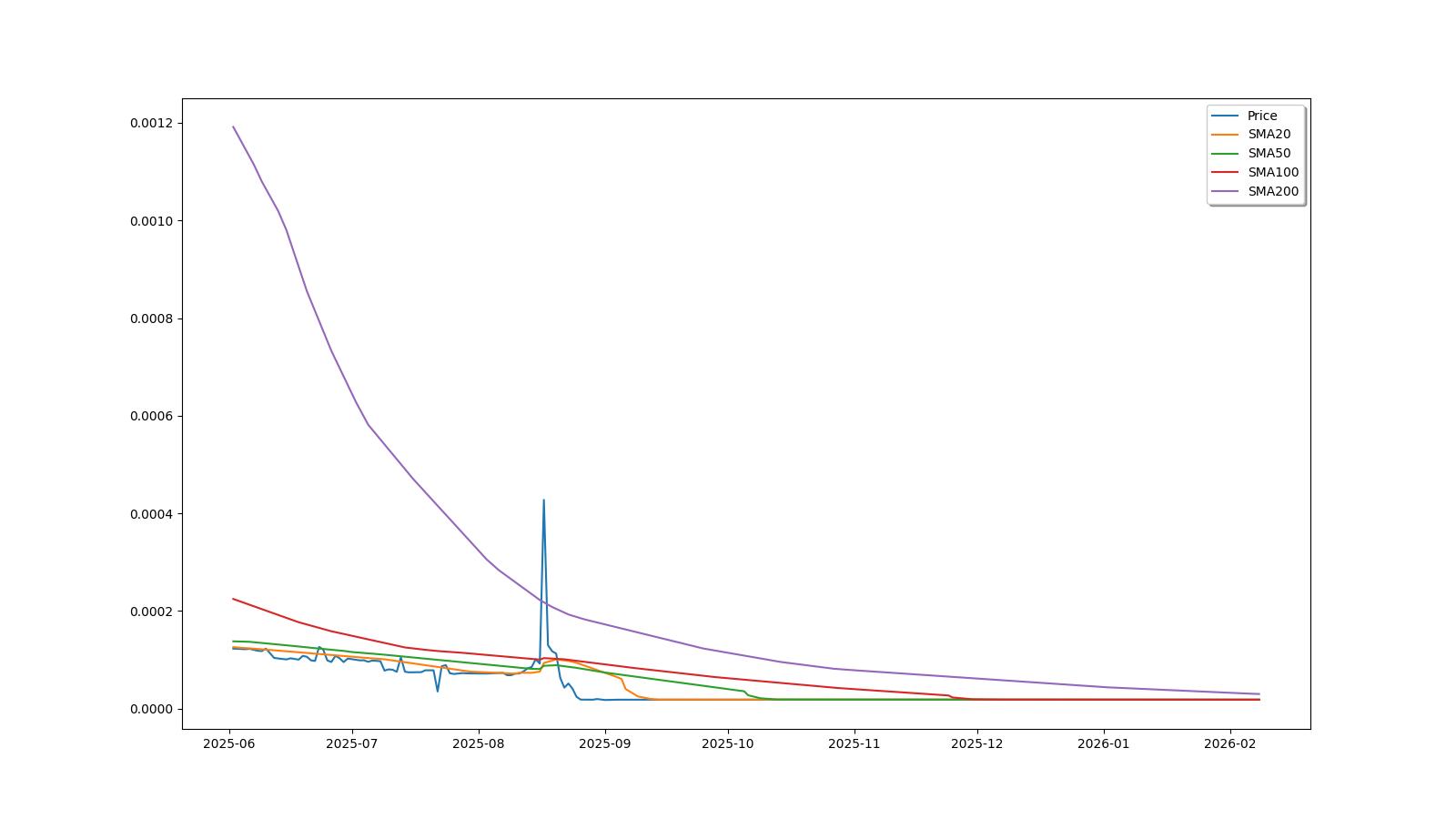 CarrieVerse Simple Moving Averages