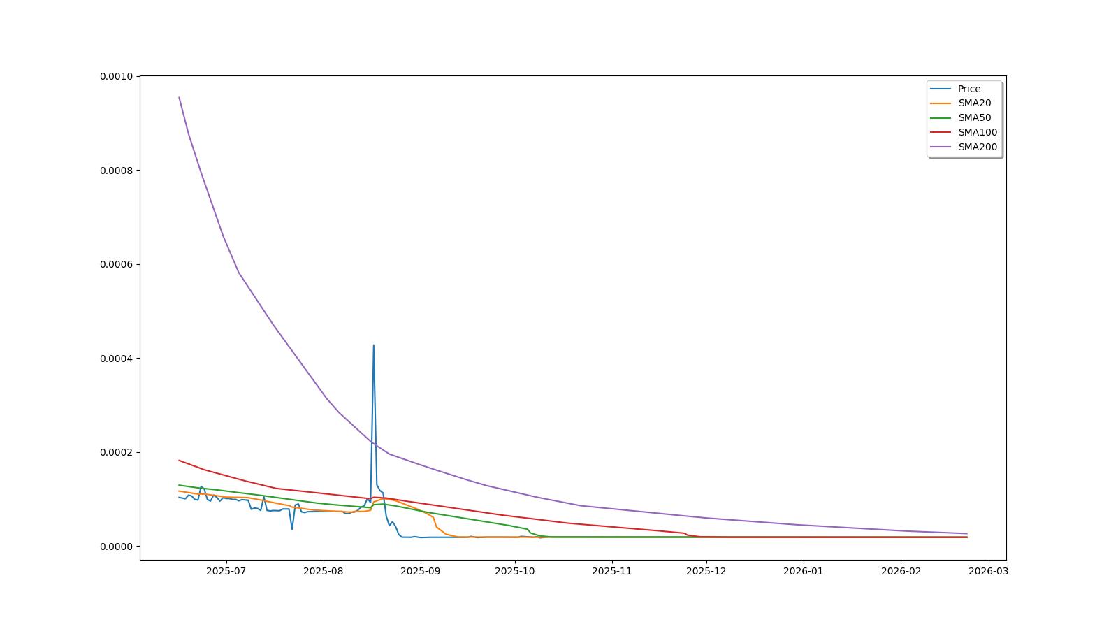 CarrieVerse Simple Moving Averages