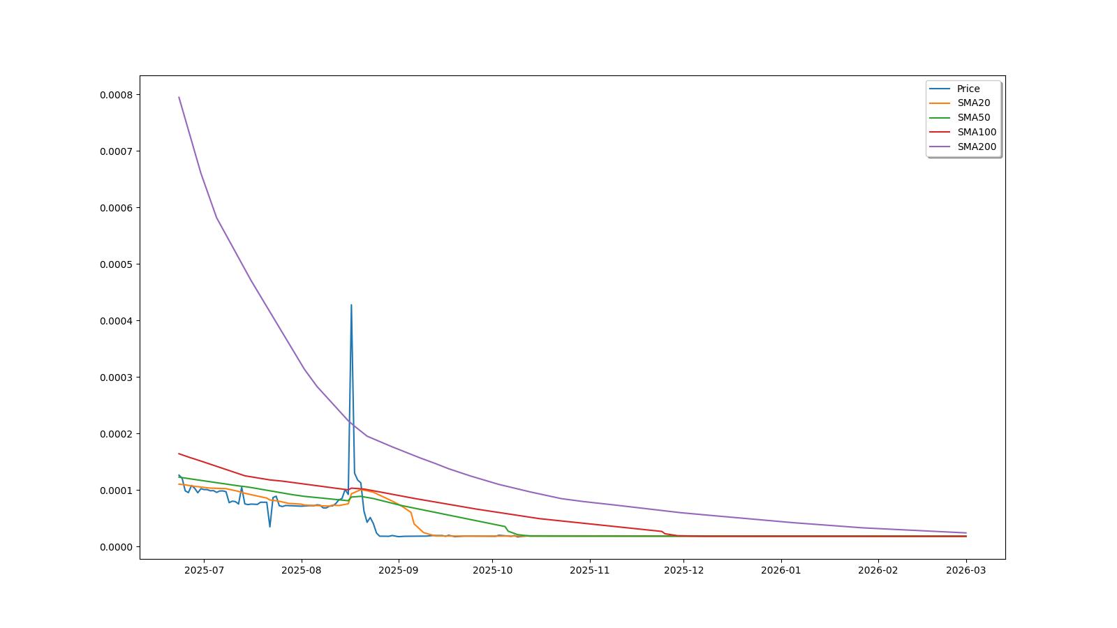 CarrieVerse Simple Moving Averages
