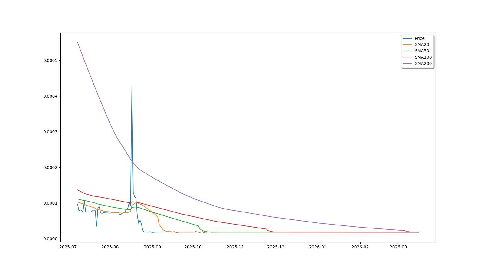 CarrieVerse Simple Moving Averages