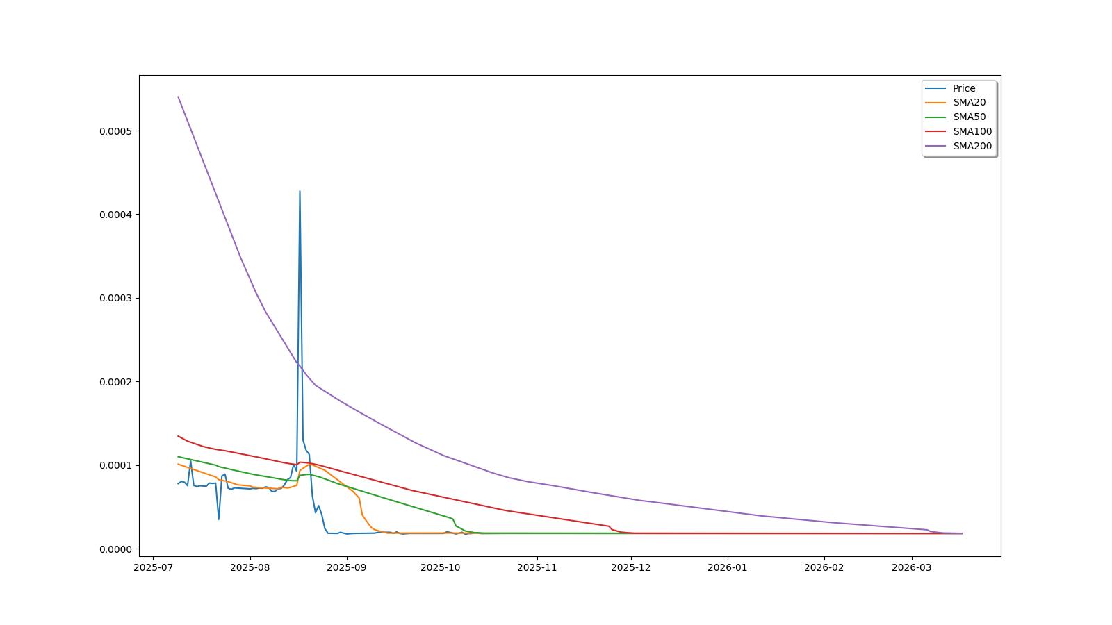CarrieVerse Simple Moving Averages