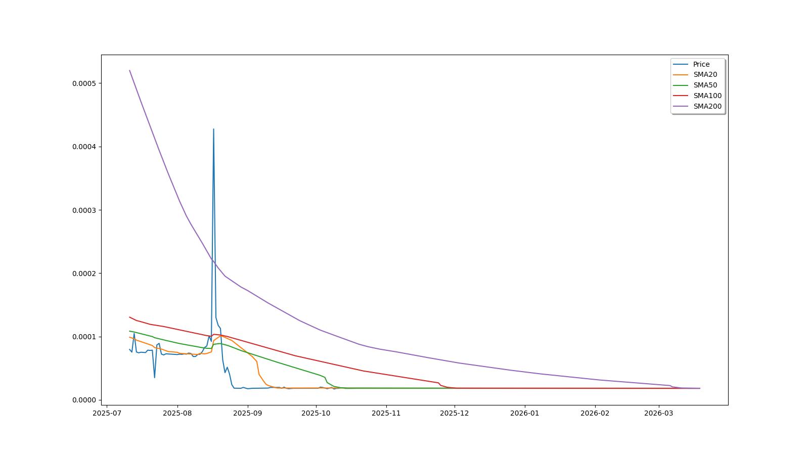 CarrieVerse Simple Moving Averages