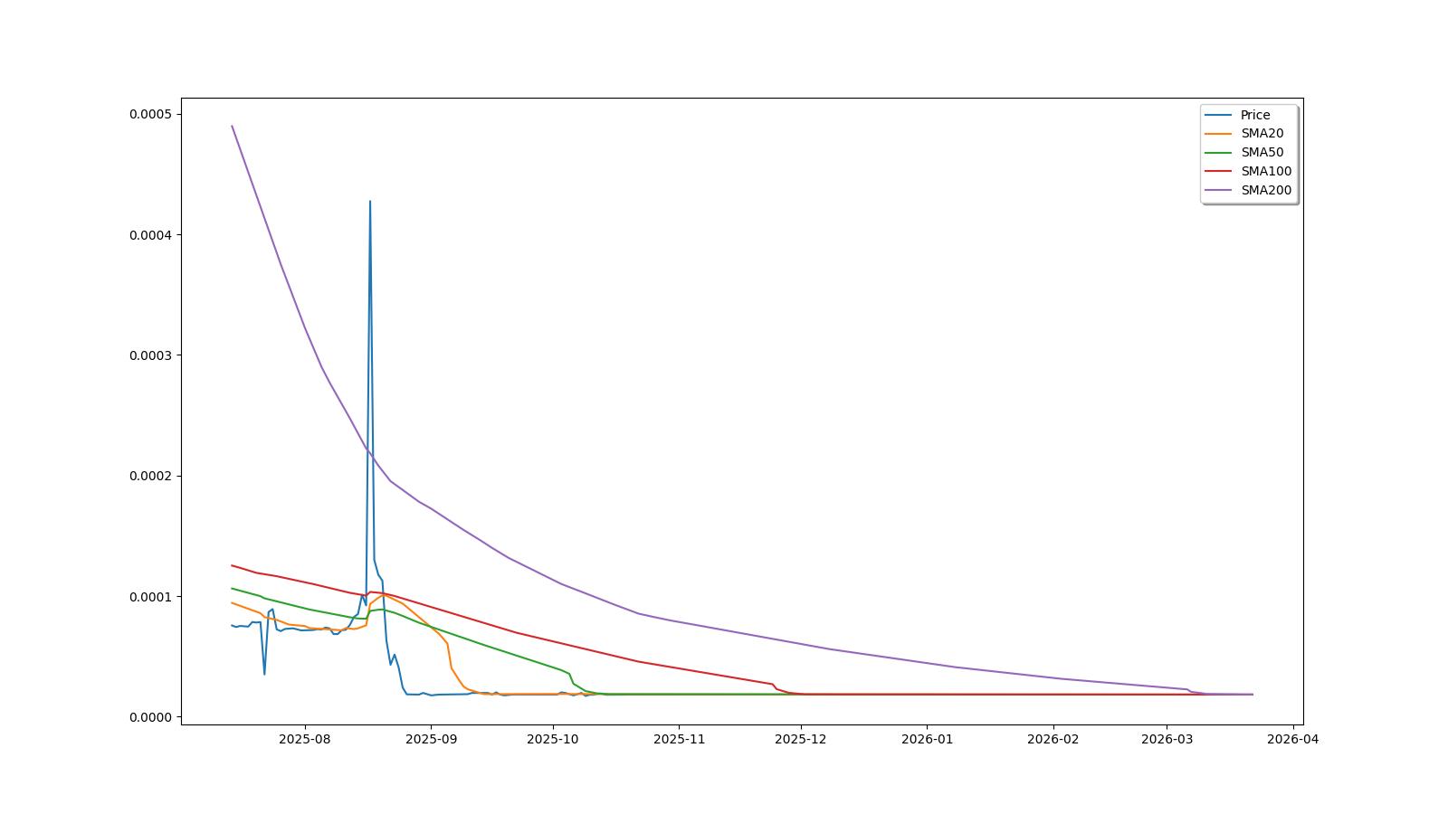 CarrieVerse Simple Moving Averages