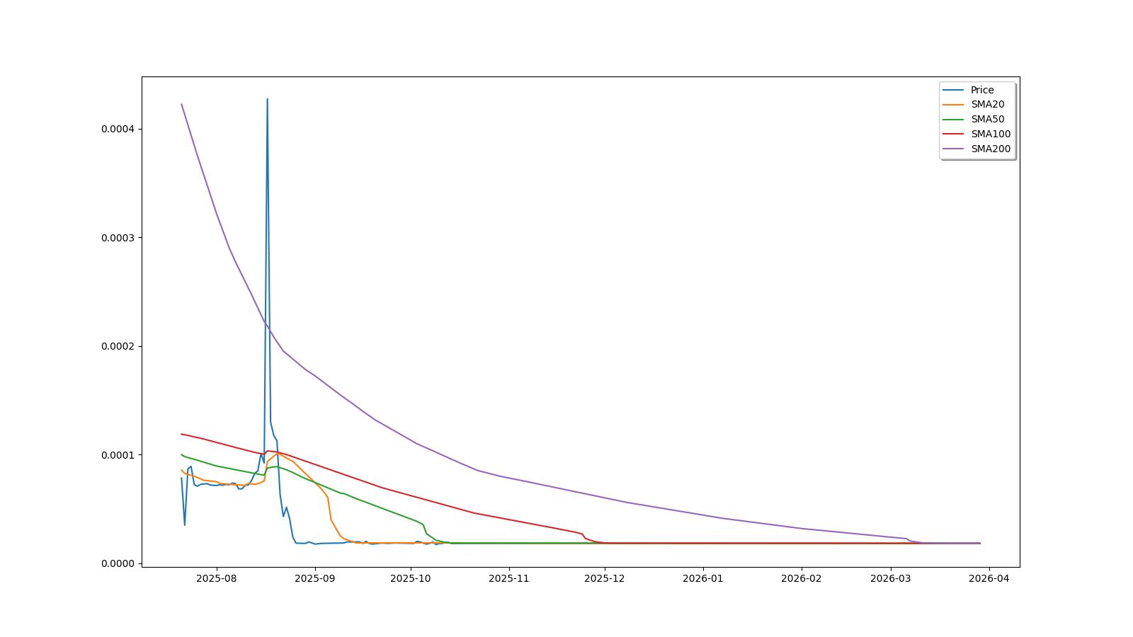CarrieVerse Simple Moving Averages