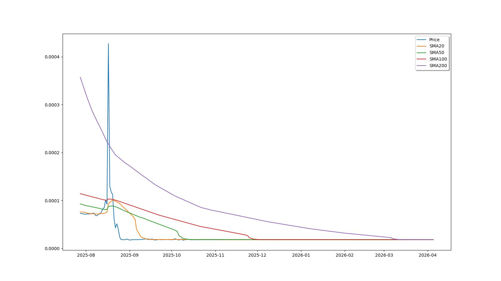 CarrieVerse Simple Moving Averages
