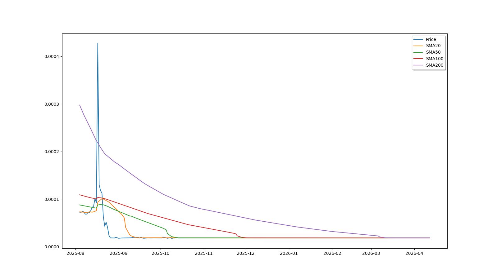 CarrieVerse Simple Moving Averages