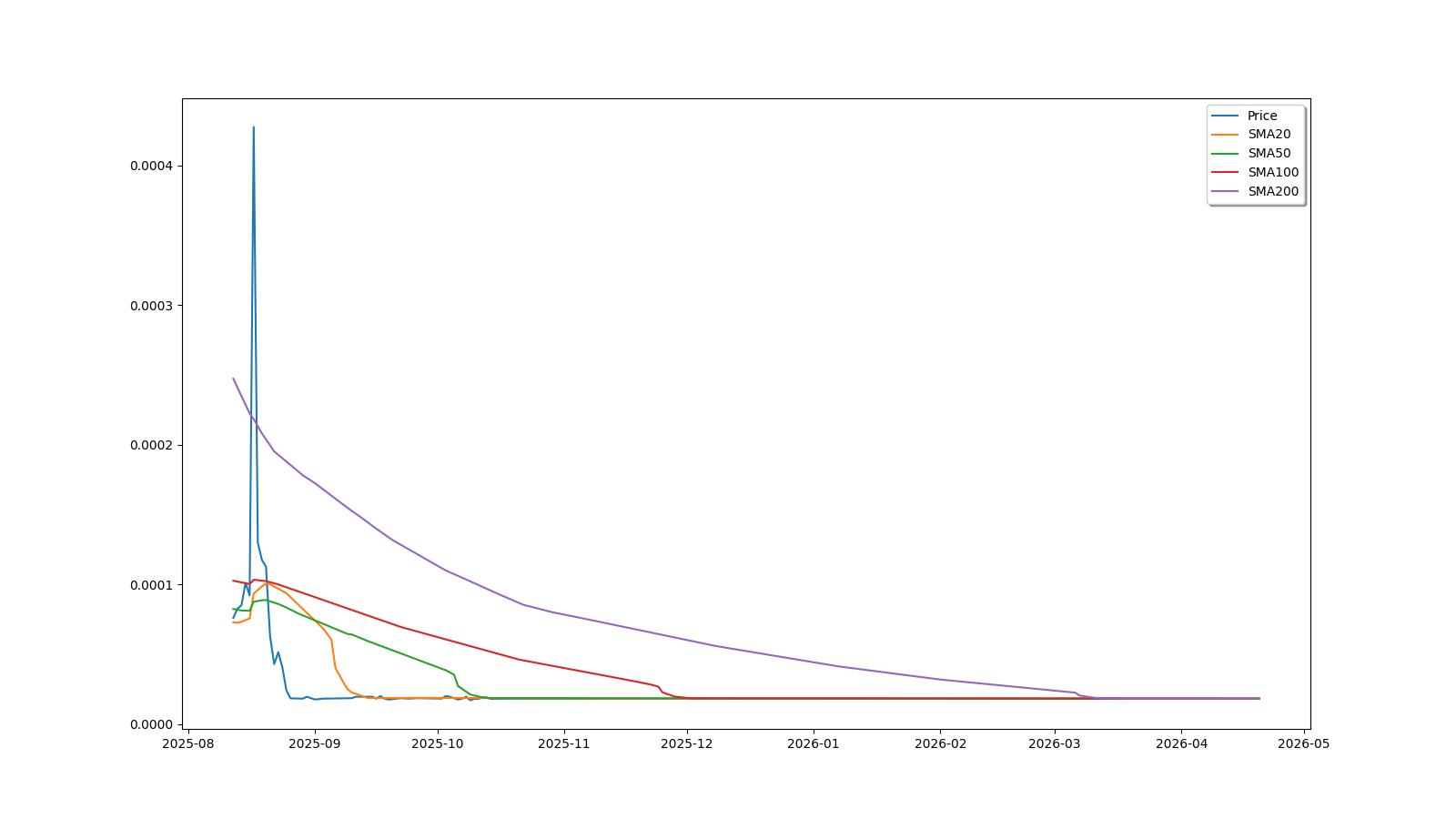 CarrieVerse Simple Moving Averages