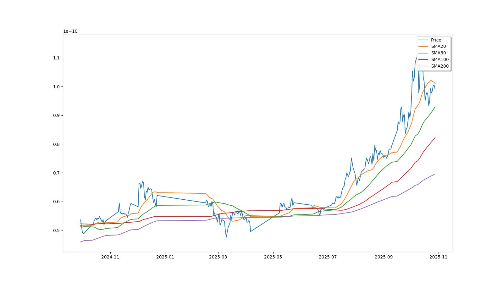 Carrot Token Simple Moving Averages