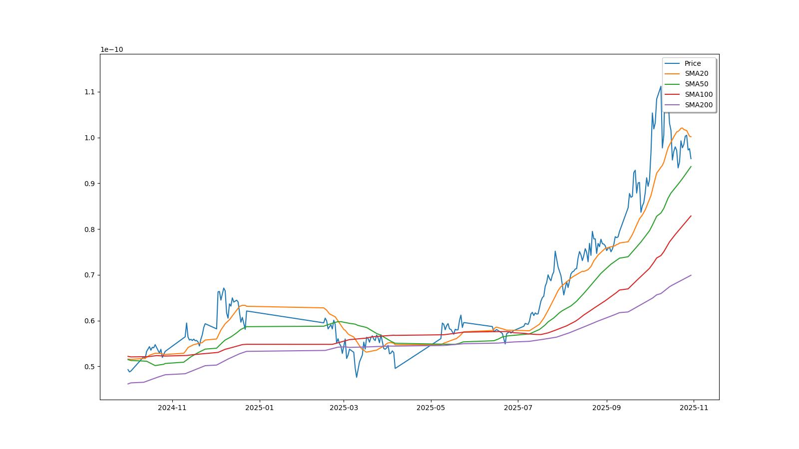 Carrot Token Simple Moving Averages