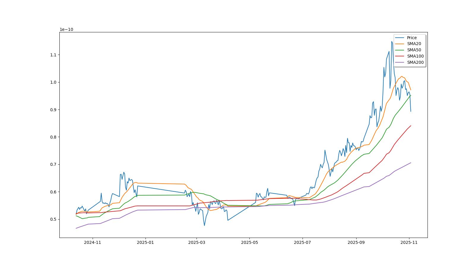 Carrot Token Simple Moving Averages