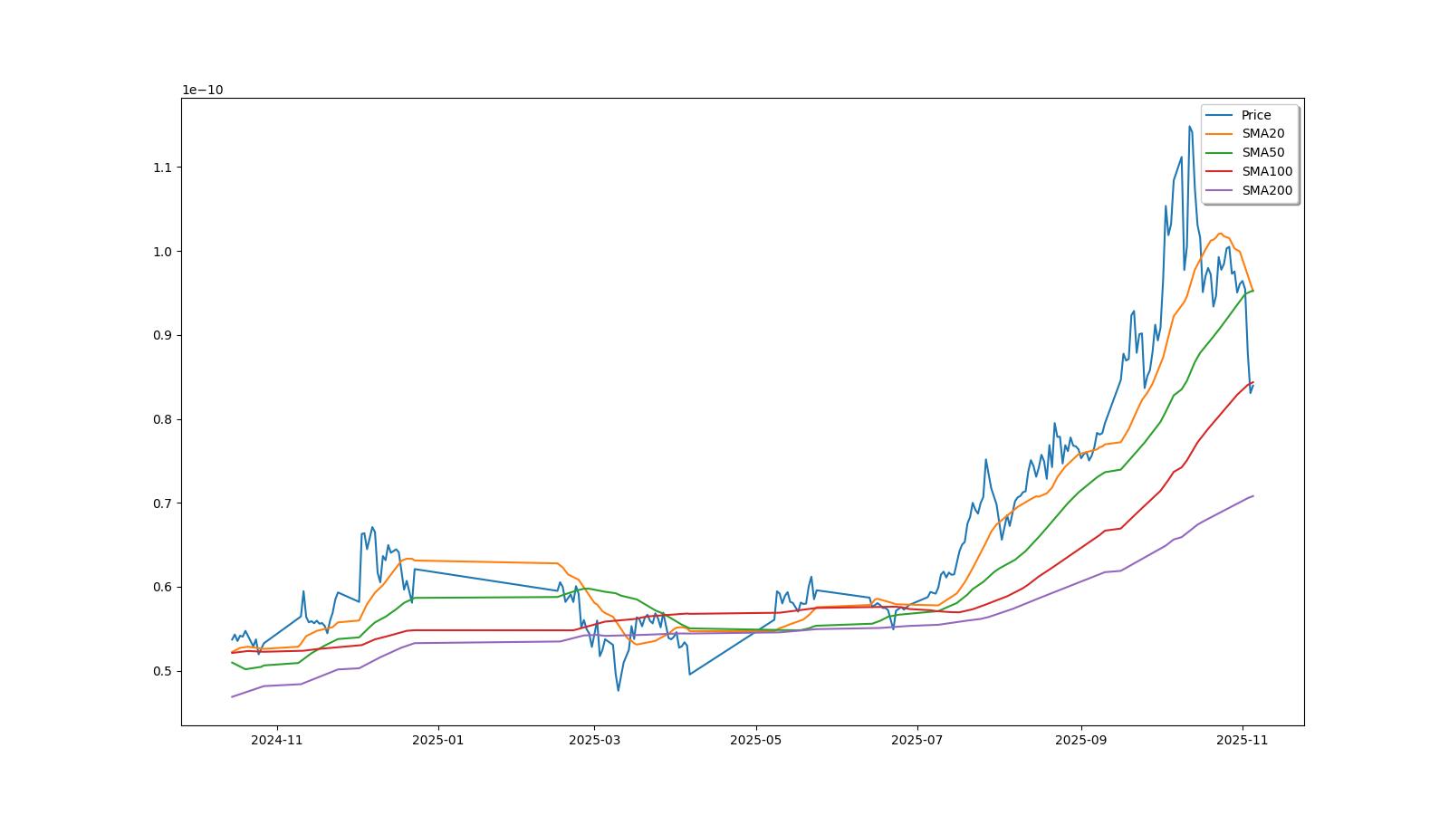 Carrot Token Simple Moving Averages