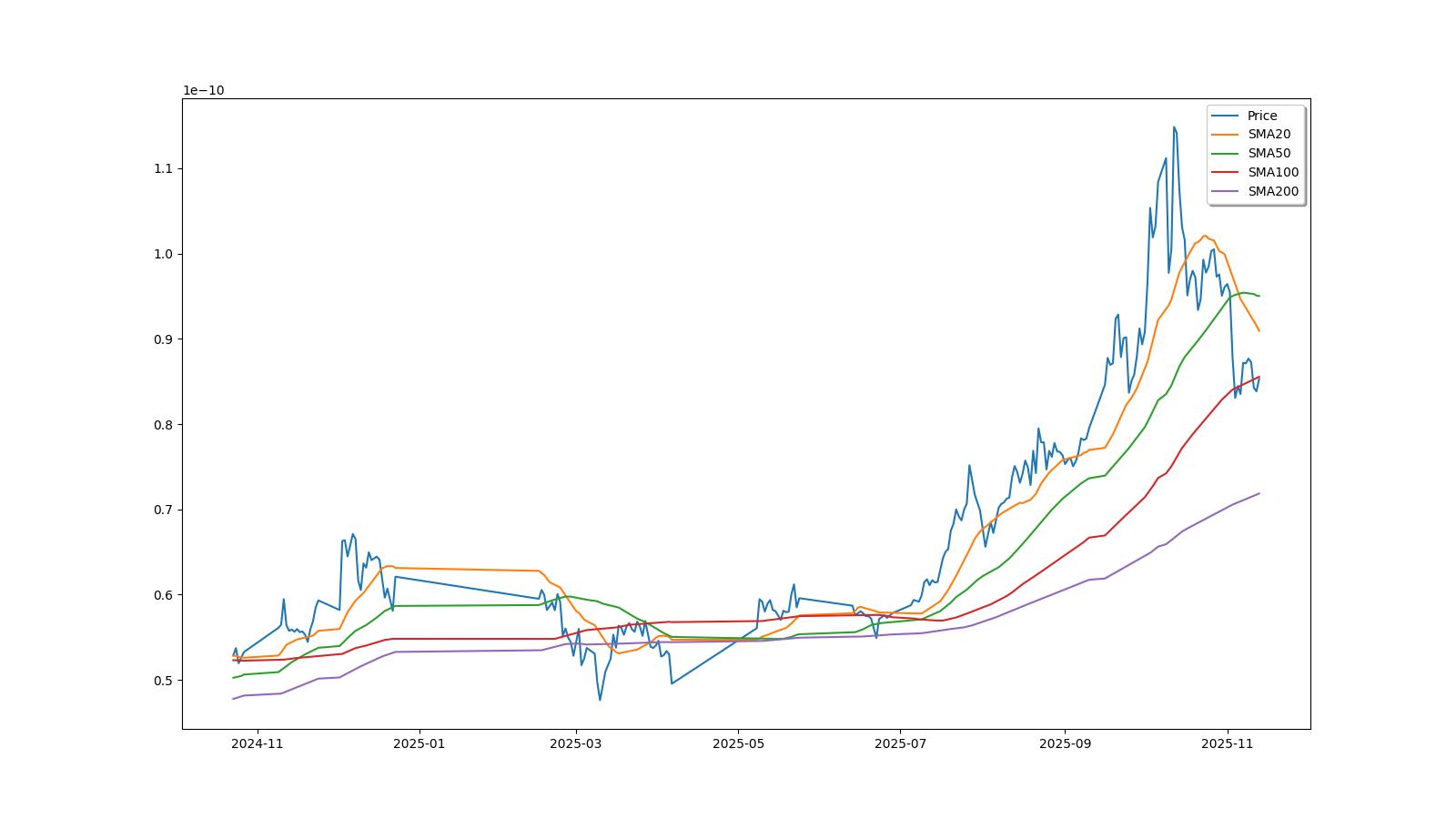 Carrot Token Simple Moving Averages