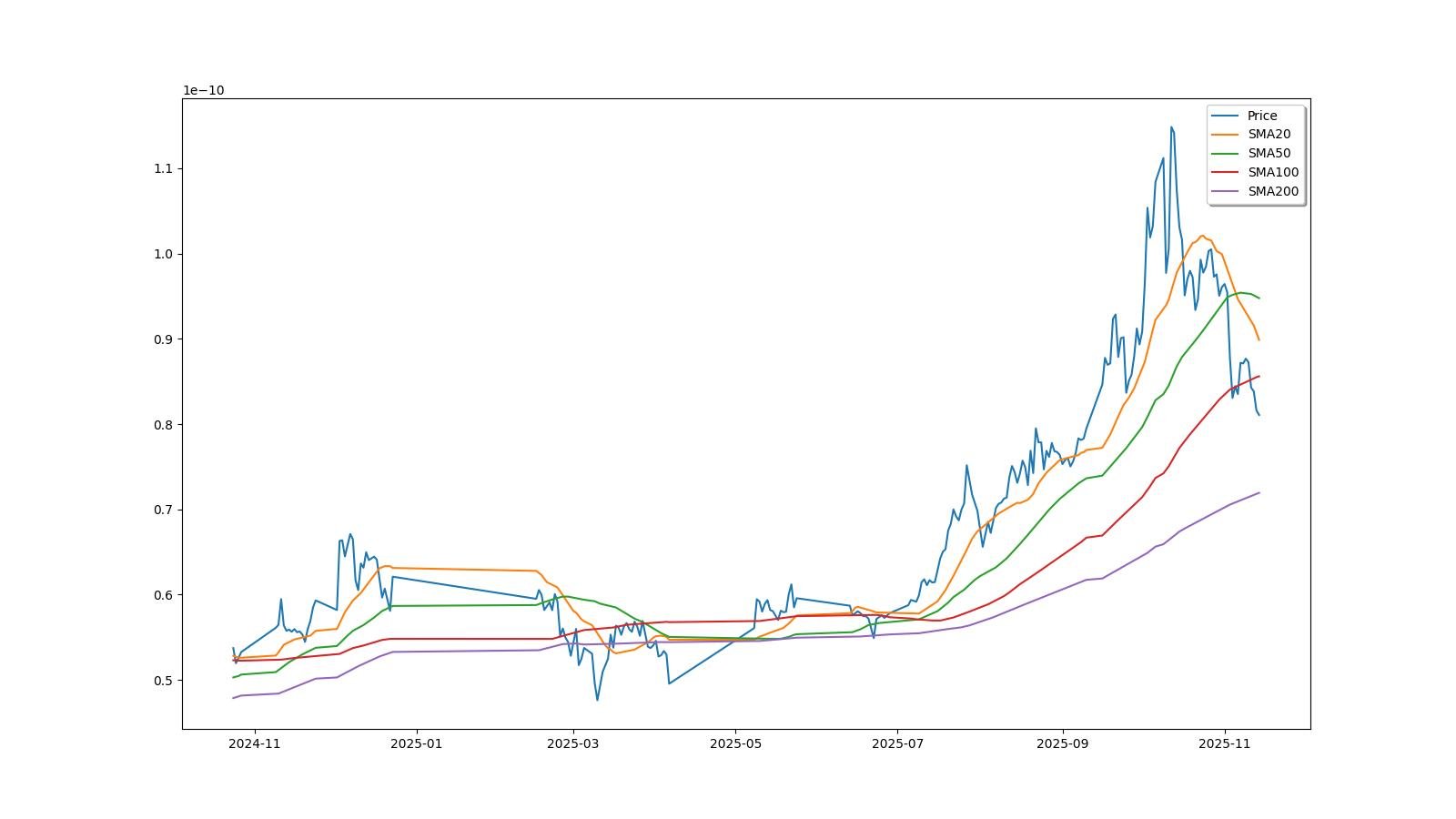 Carrot Token Simple Moving Averages