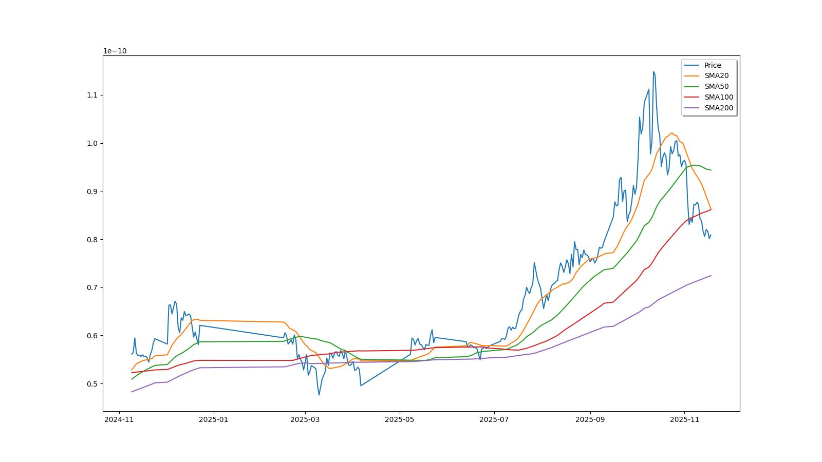 Carrot Token Simple Moving Averages