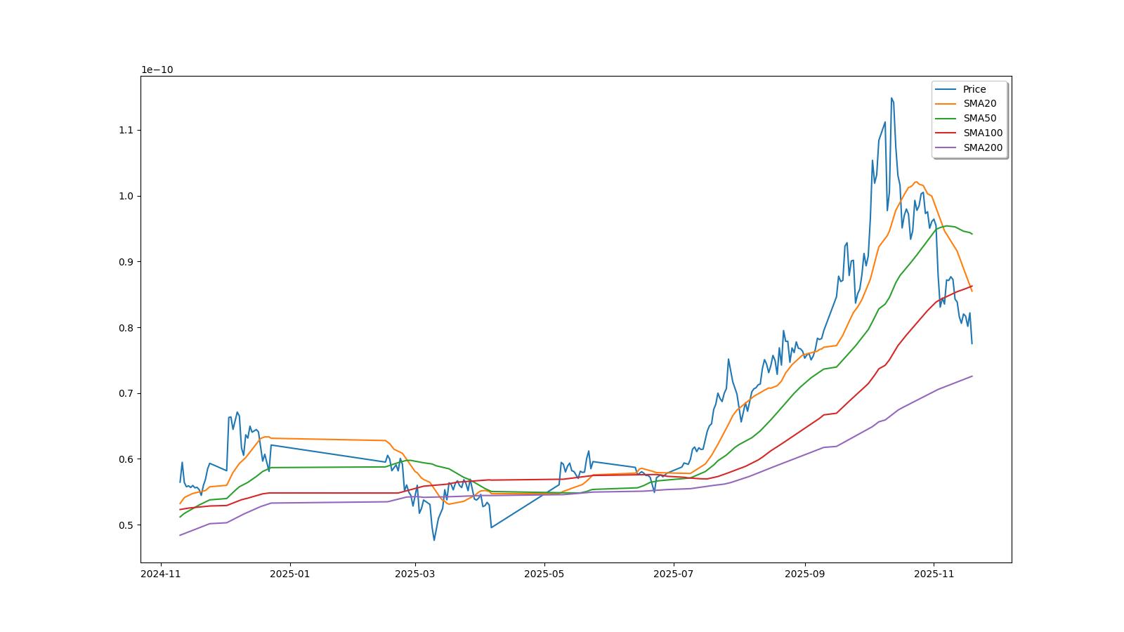 Carrot Token Simple Moving Averages