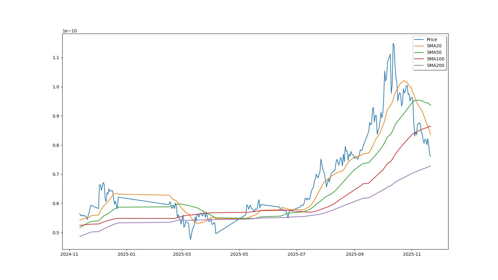 Carrot Token Simple Moving Averages