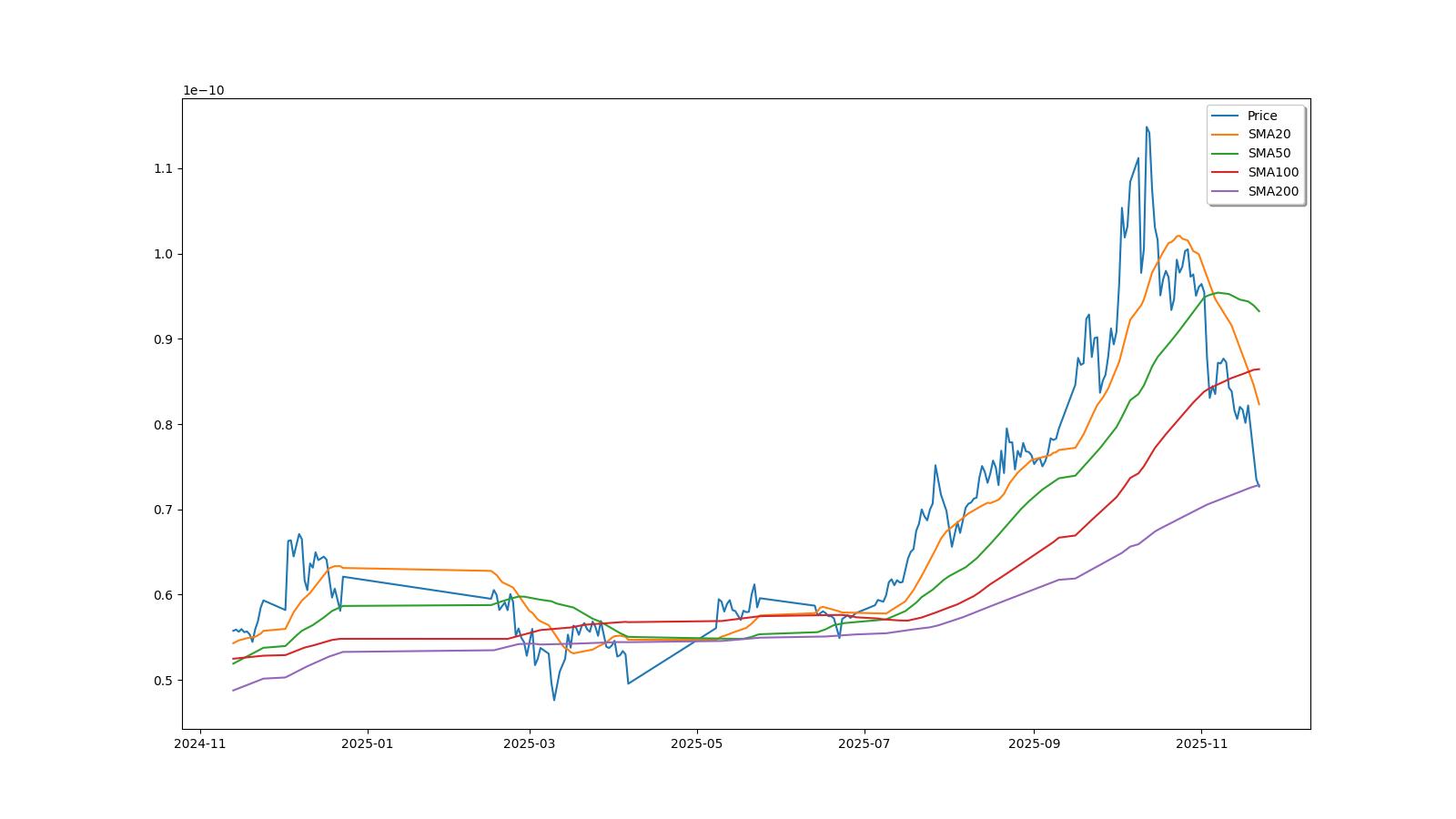 Carrot Token Simple Moving Averages