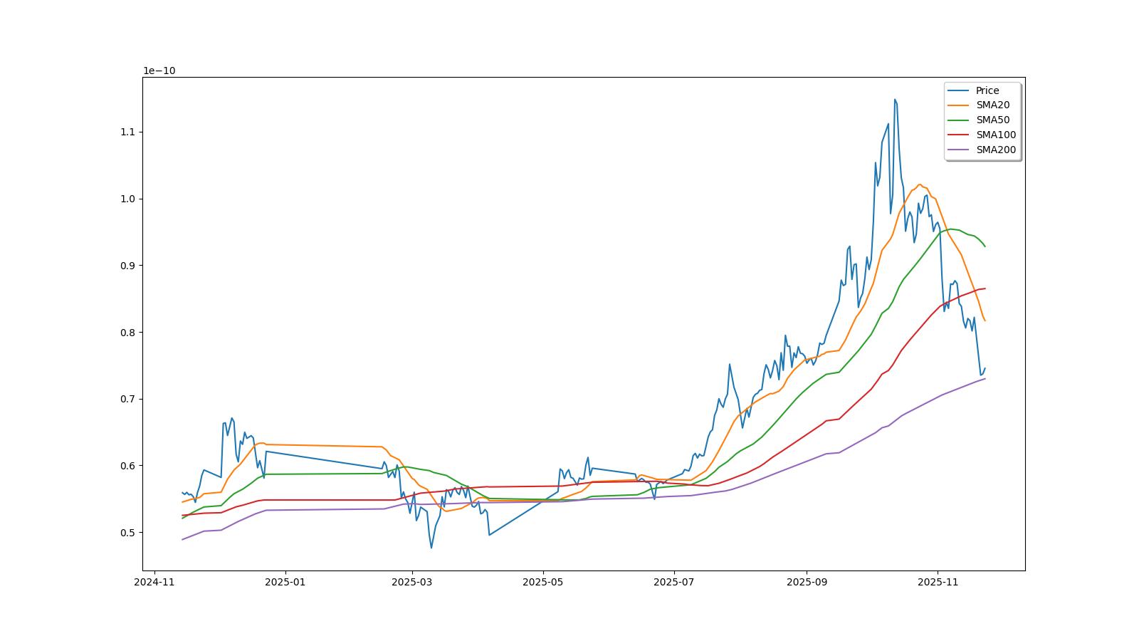 Carrot Token Simple Moving Averages