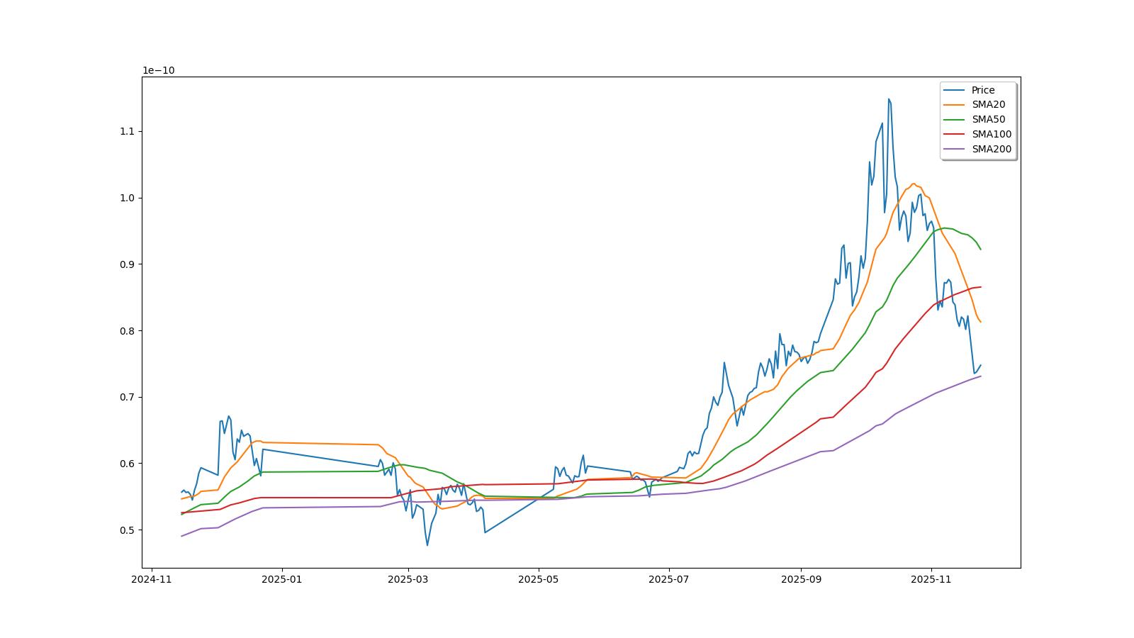 Carrot Token Simple Moving Averages