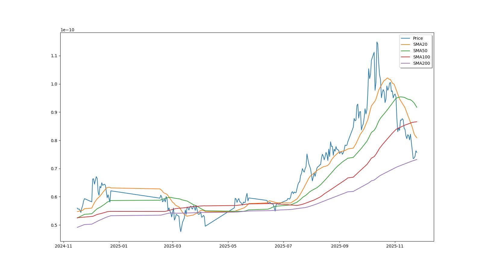 Carrot Token Simple Moving Averages