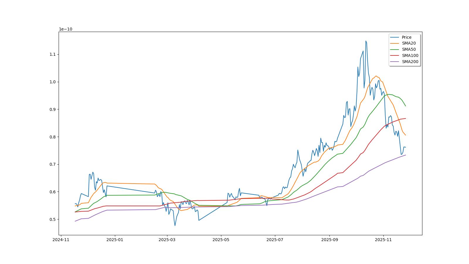Carrot Token Simple Moving Averages