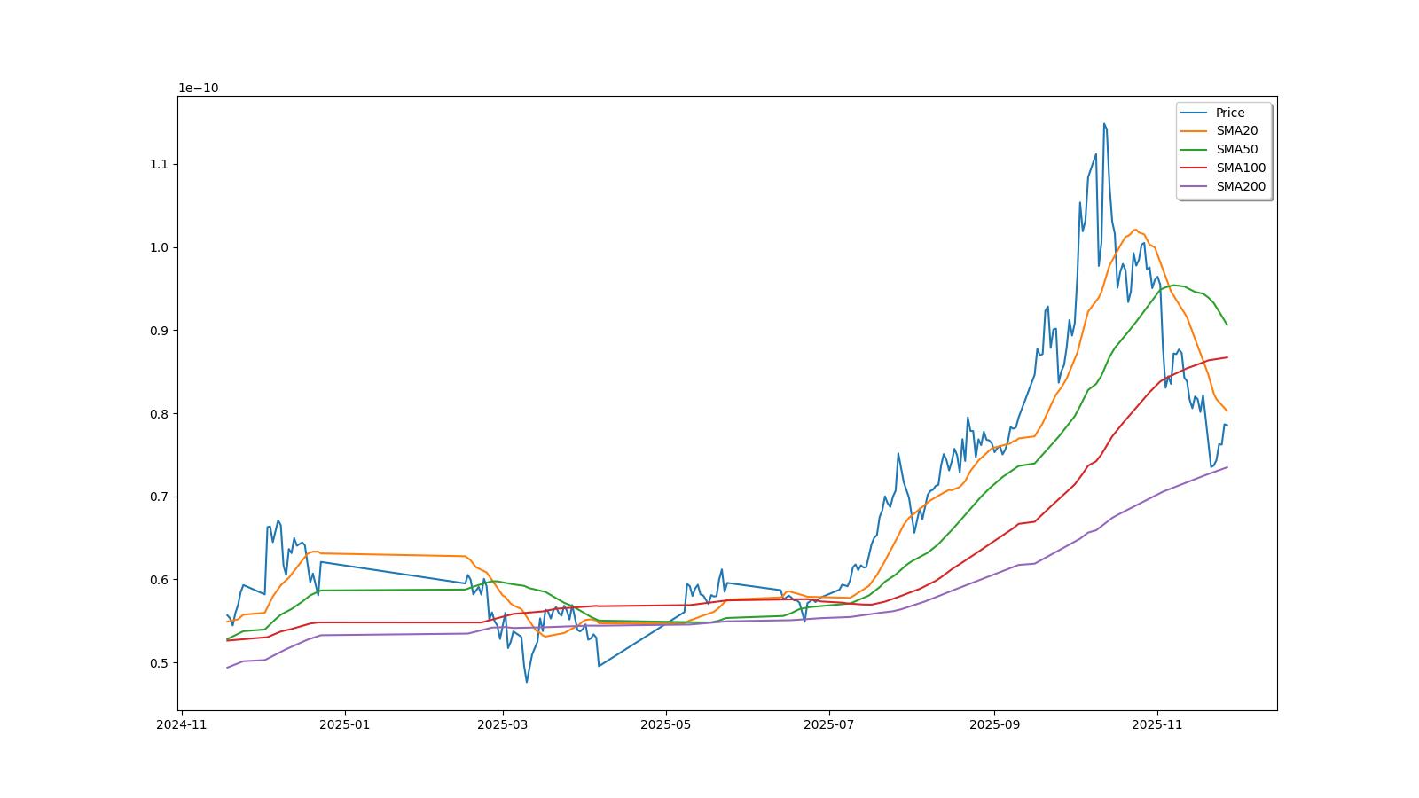 Carrot Token Simple Moving Averages
